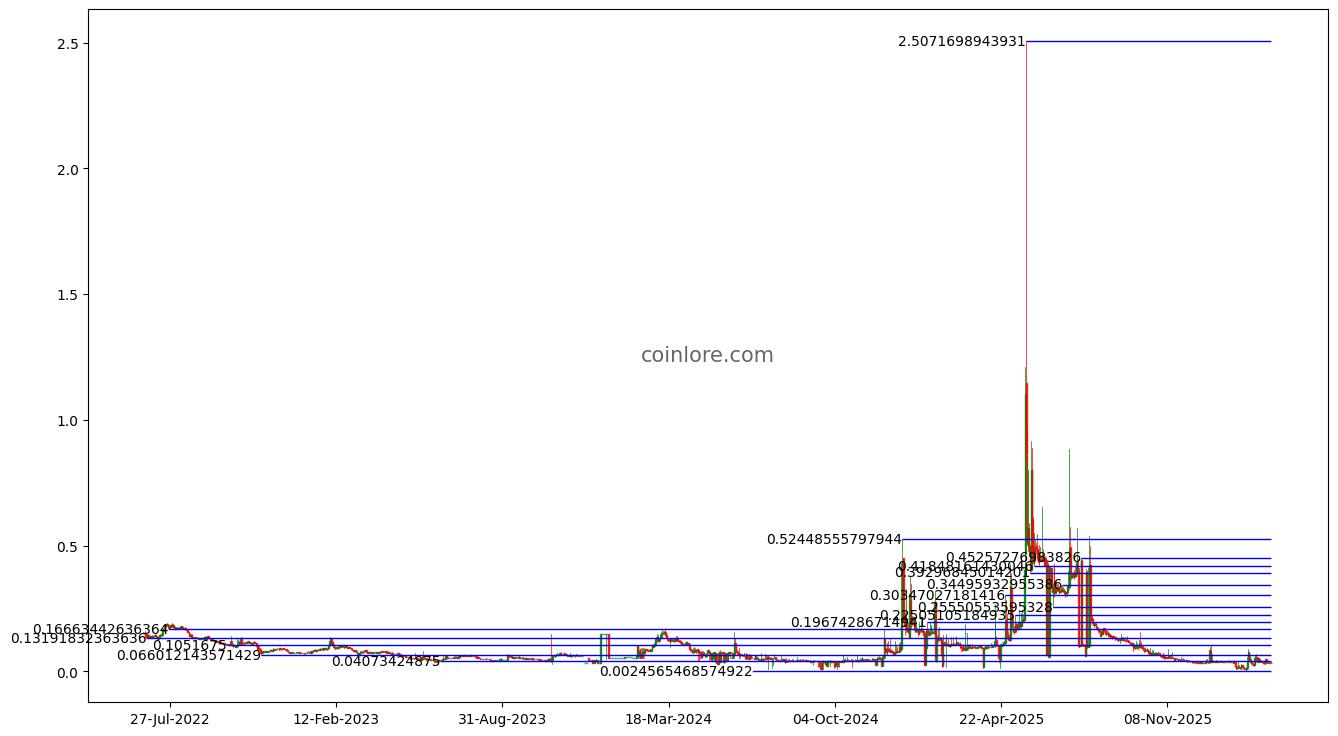 Efinity уровни поддержки и сопротивления