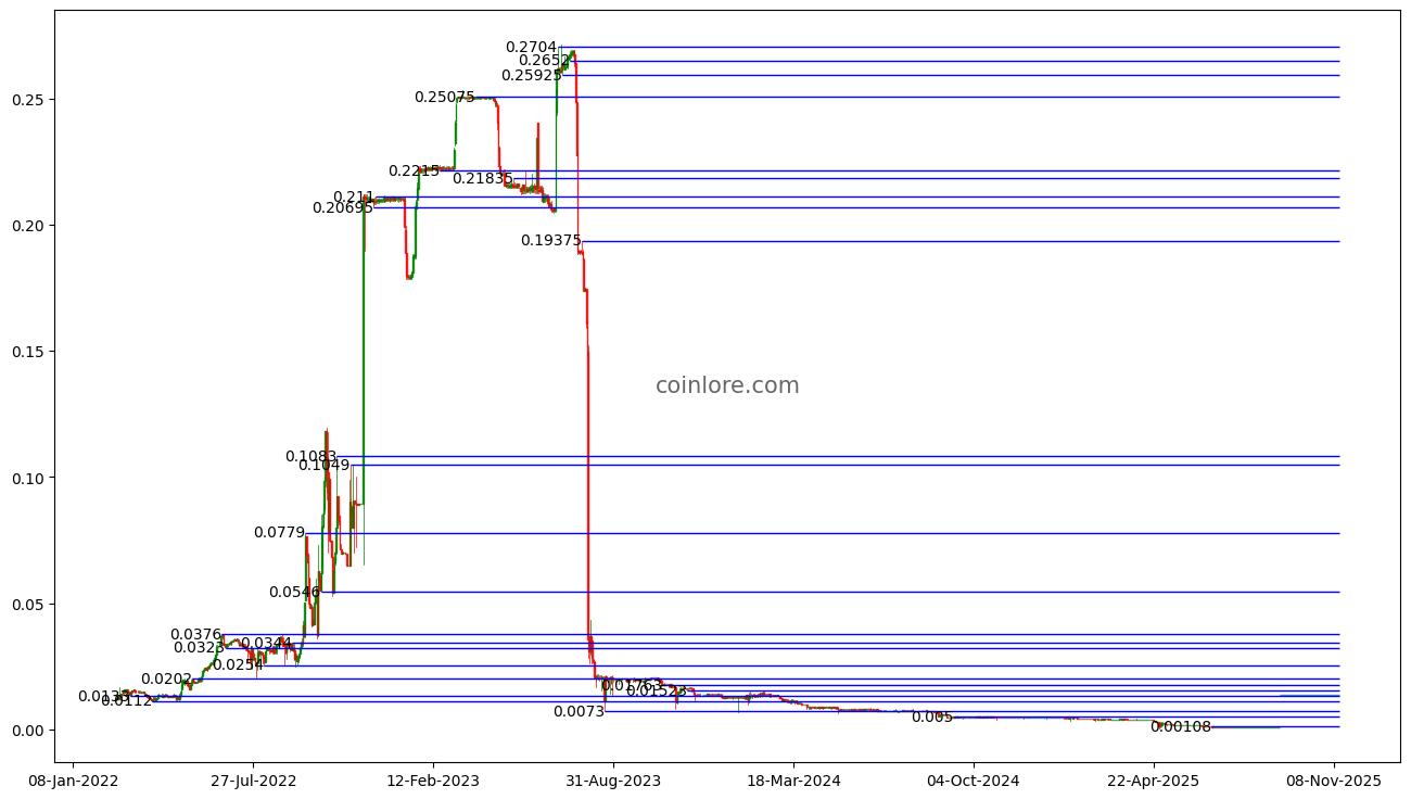 EFK Token Support and resistance levels