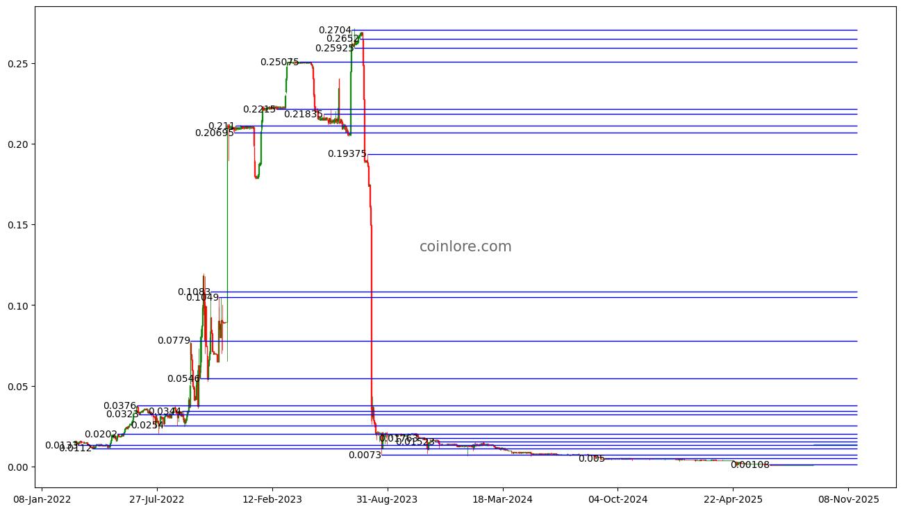 EFK Token Support and resistance levels