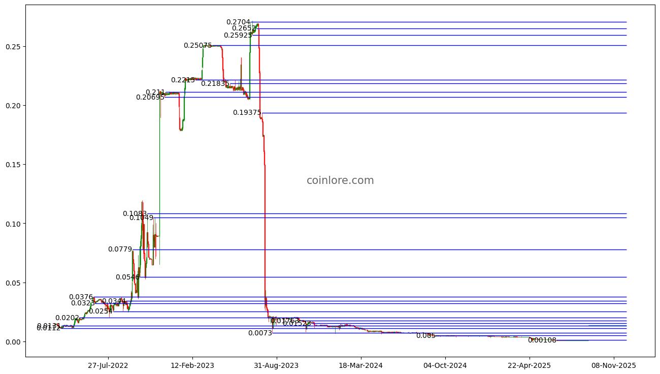EFK Token Support and resistance levels