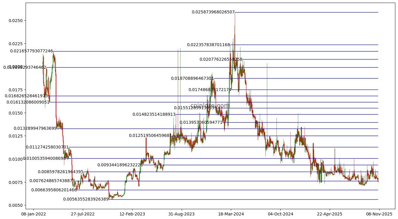 EggCoin Support and resistance levels