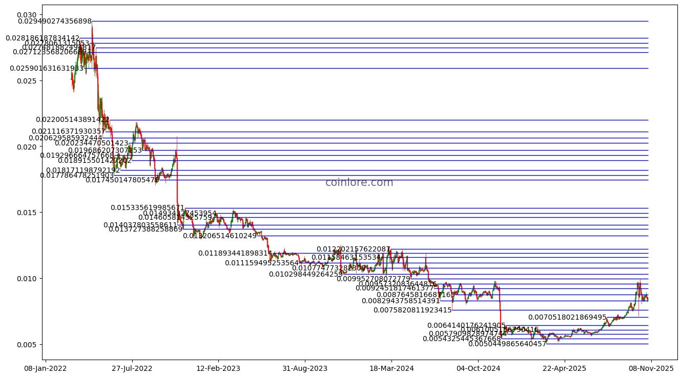 Eggplant Finance Support and resistance levels