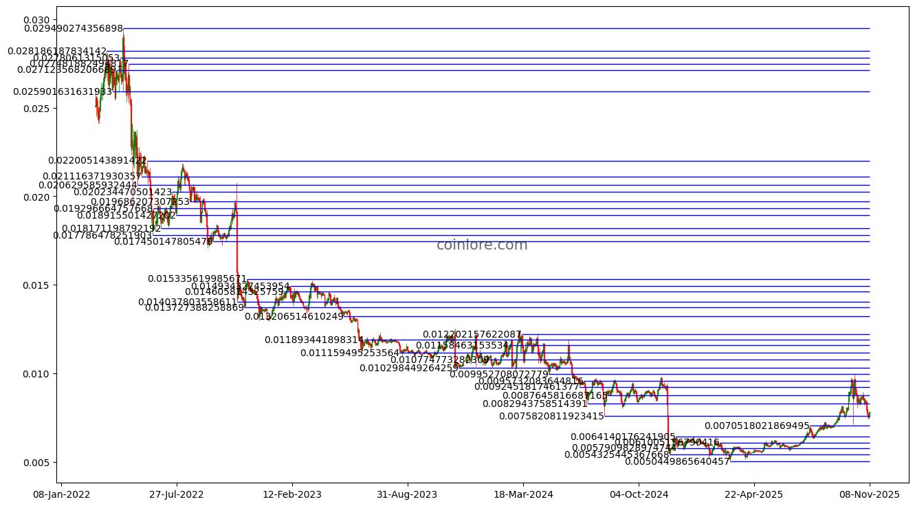 Eggplant Finance Support and resistance levels