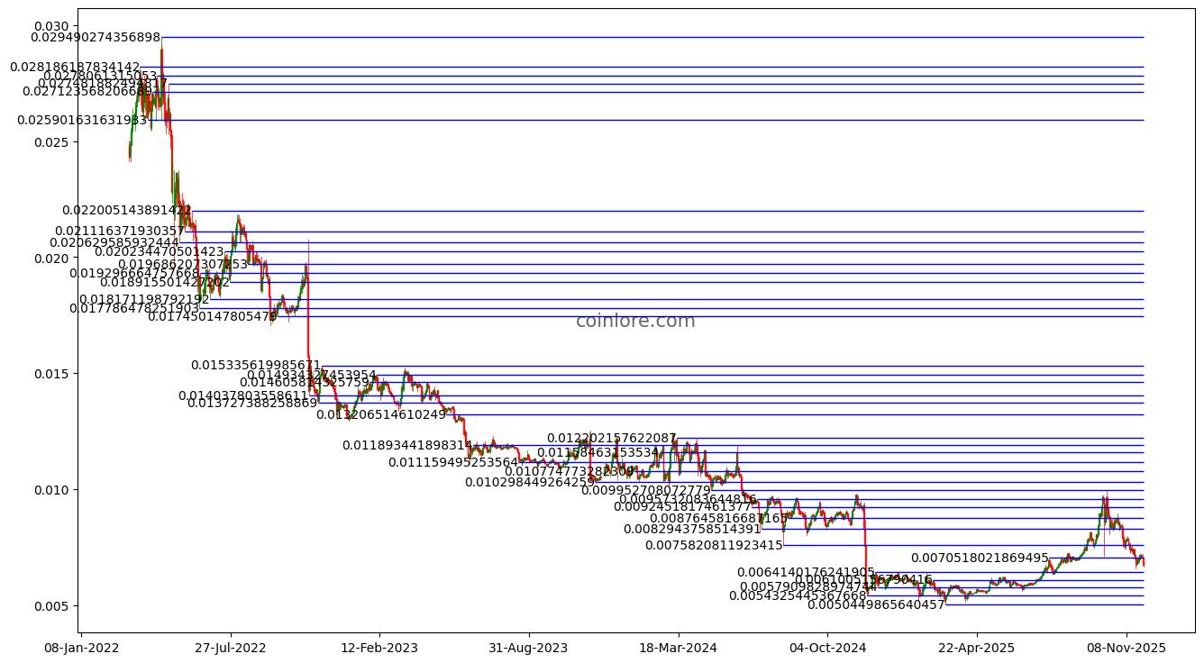 Eggplant Finance Support and resistance levels