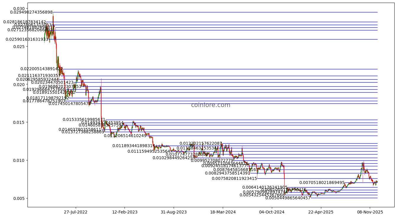 Eggplant Finance Support and resistance levels