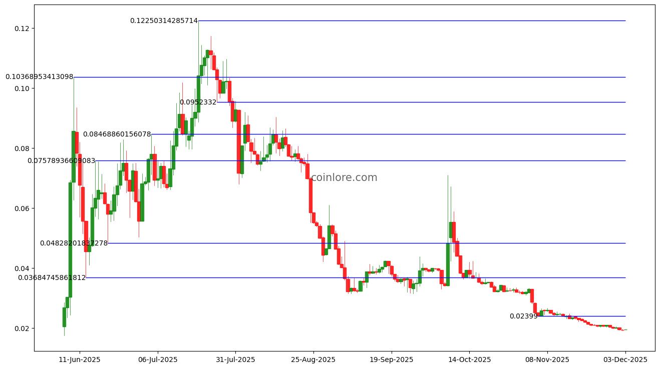 EGL1 Support and resistance levels