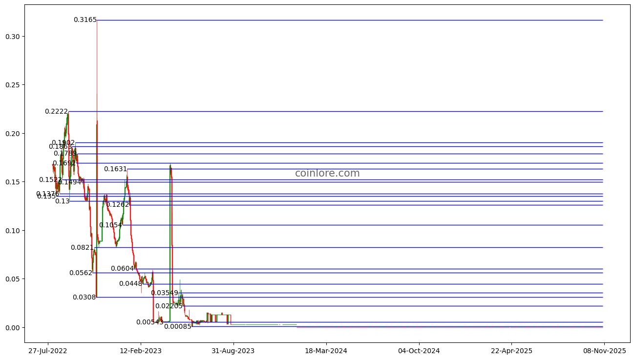 EGO Support and resistance levels
