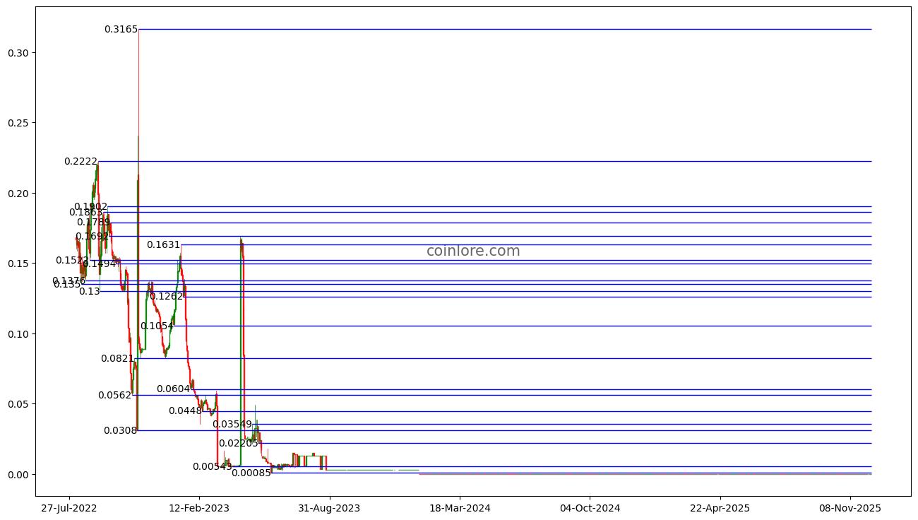 EGO Support and resistance levels