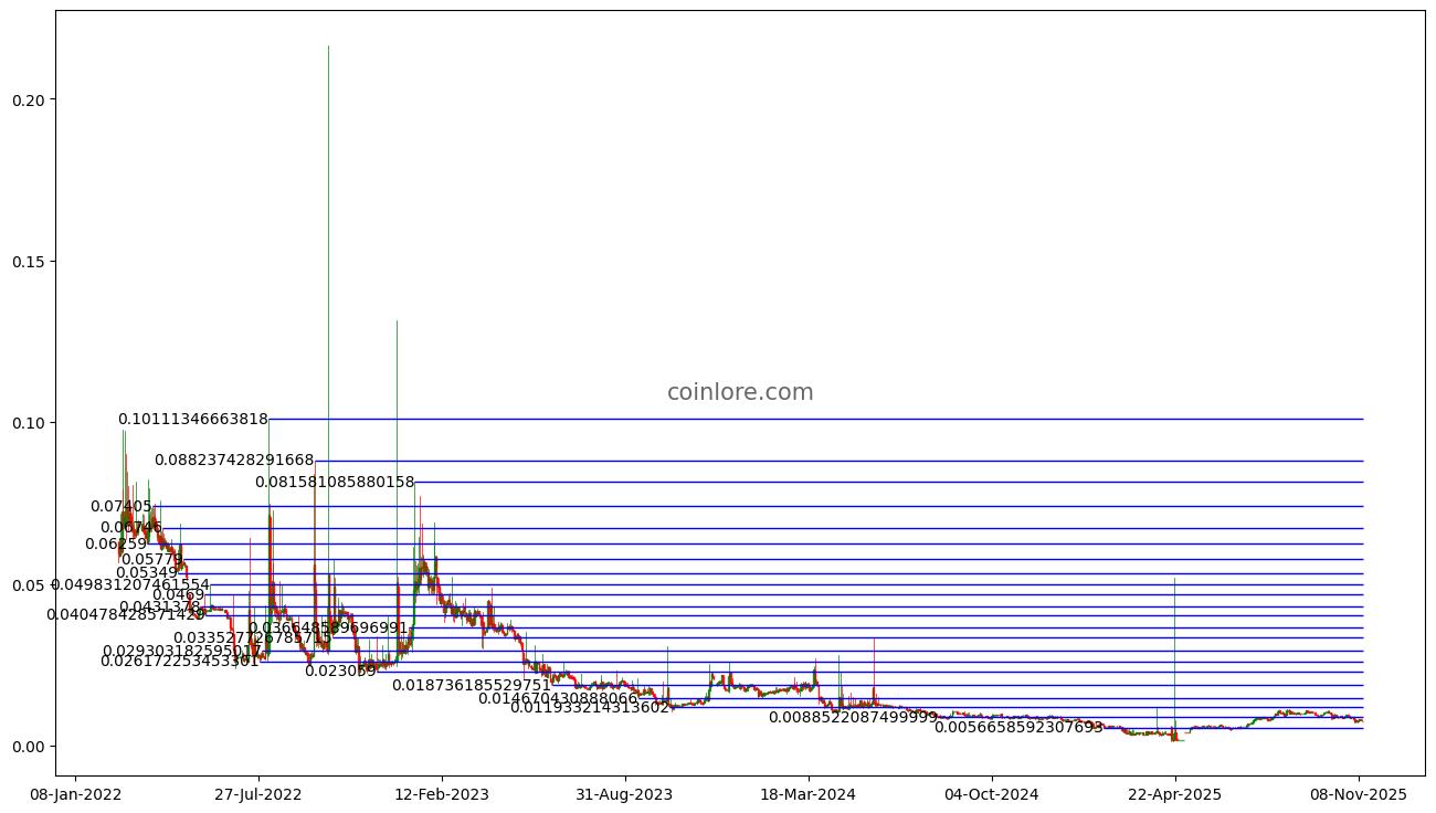 EHash Support and resistance levels