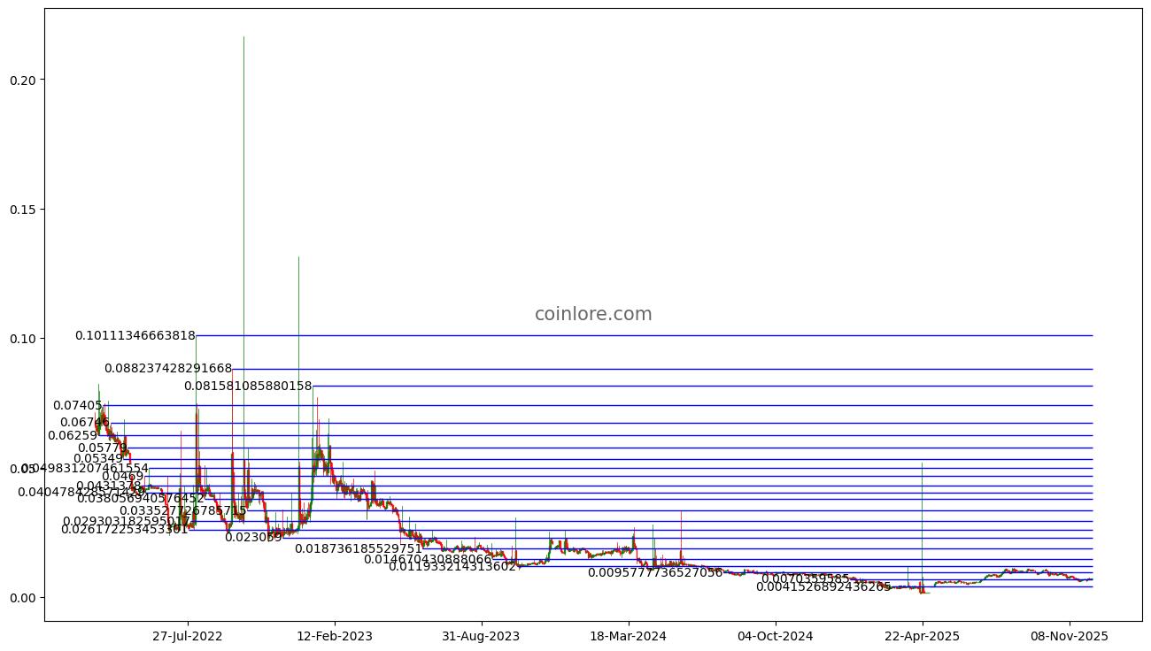 EHash Support and resistance levels
