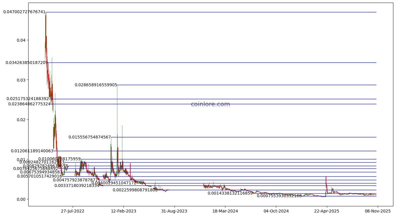EIFI Finance Support and resistance levels