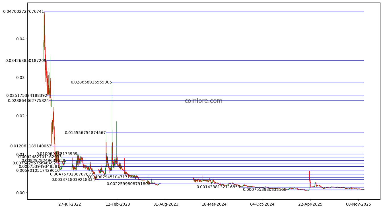 EIFI Finance Support and resistance levels