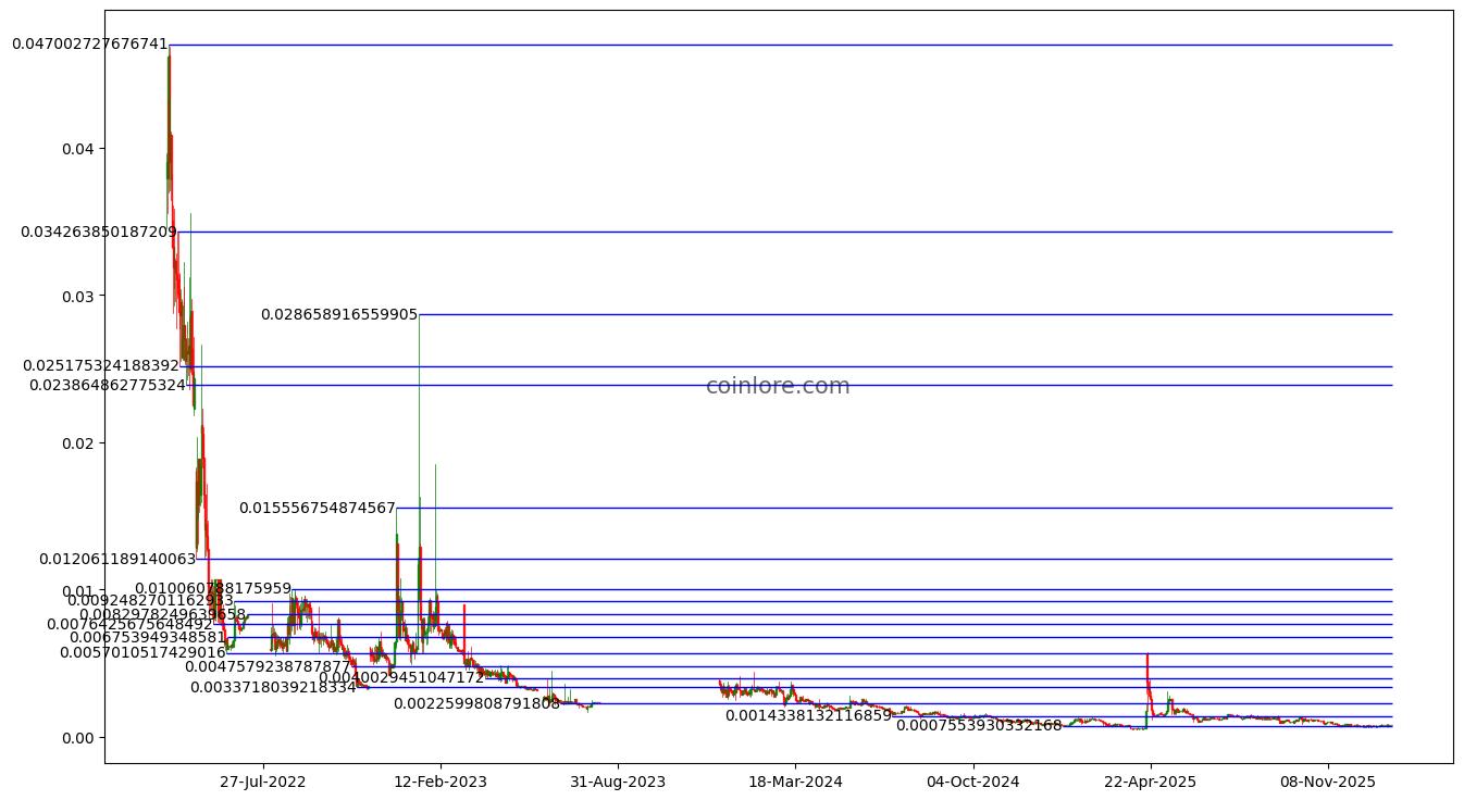 EIFI Finance уровни поддержки и сопротивления