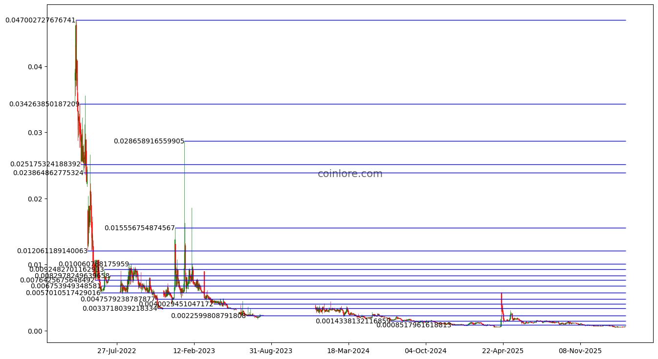 EIFI Finance уровни поддержки и сопротивления