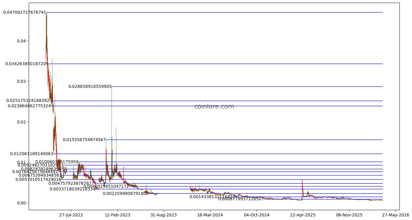 EIFI Finance уровни поддержки и сопротивления