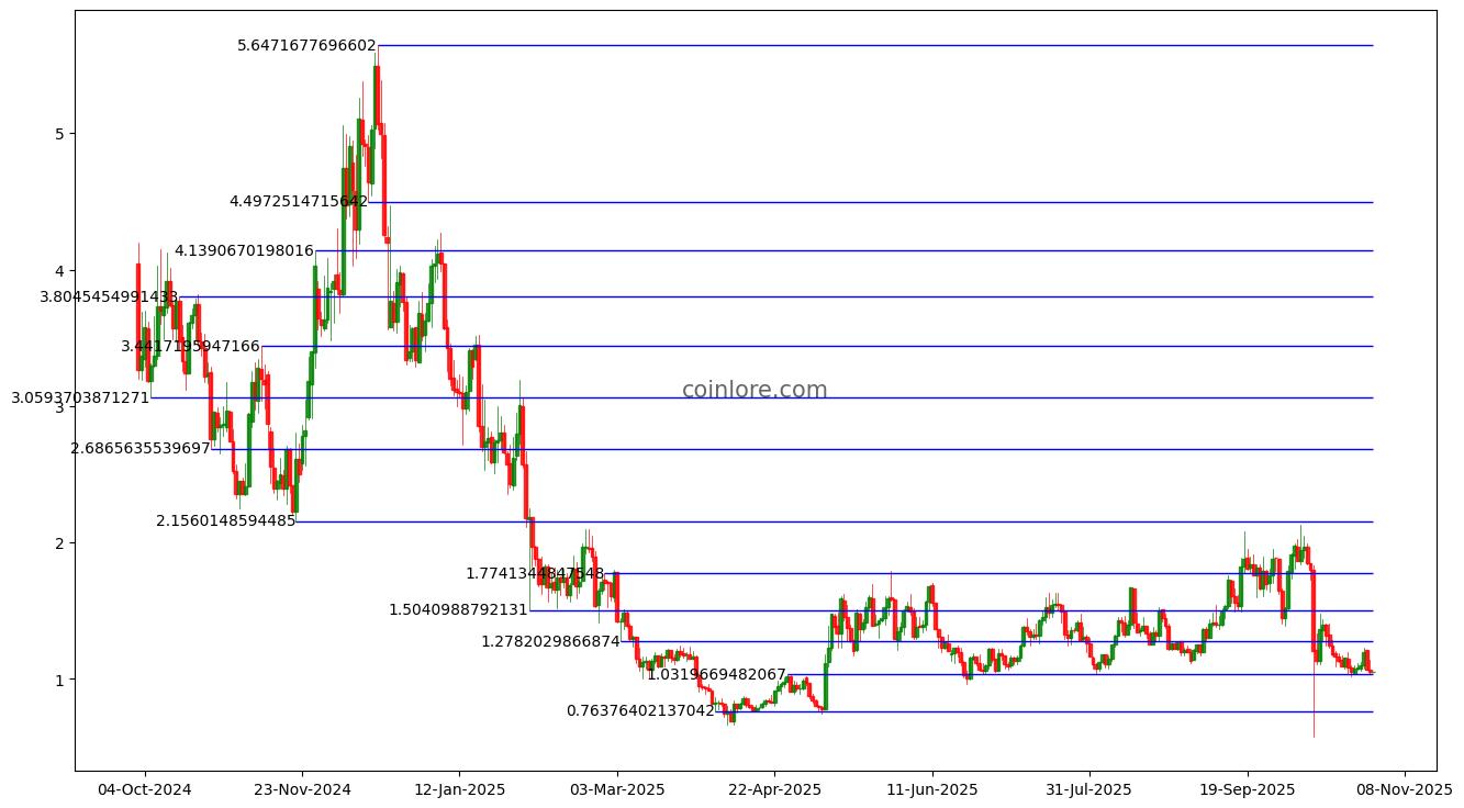 EigenLayer Support and resistance levels
