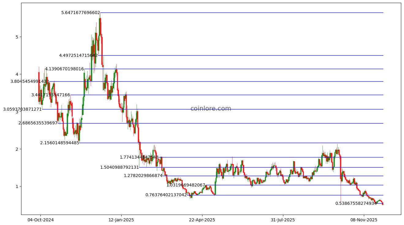 Niveles de soporte y de resistencia de EigenLayer