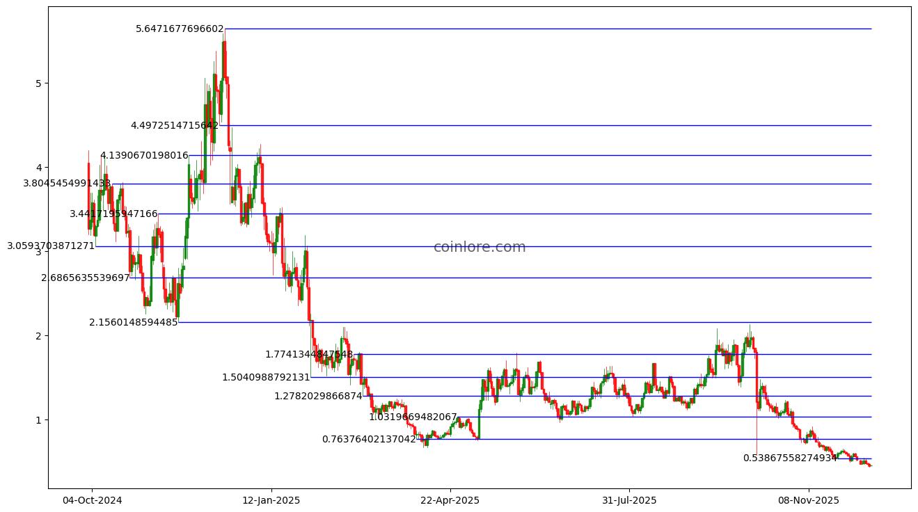 EigenLayer Support and resistance levels