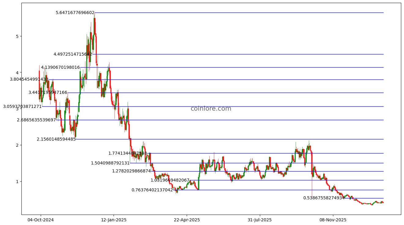 Niveles de soporte y de resistencia de EigenLayer