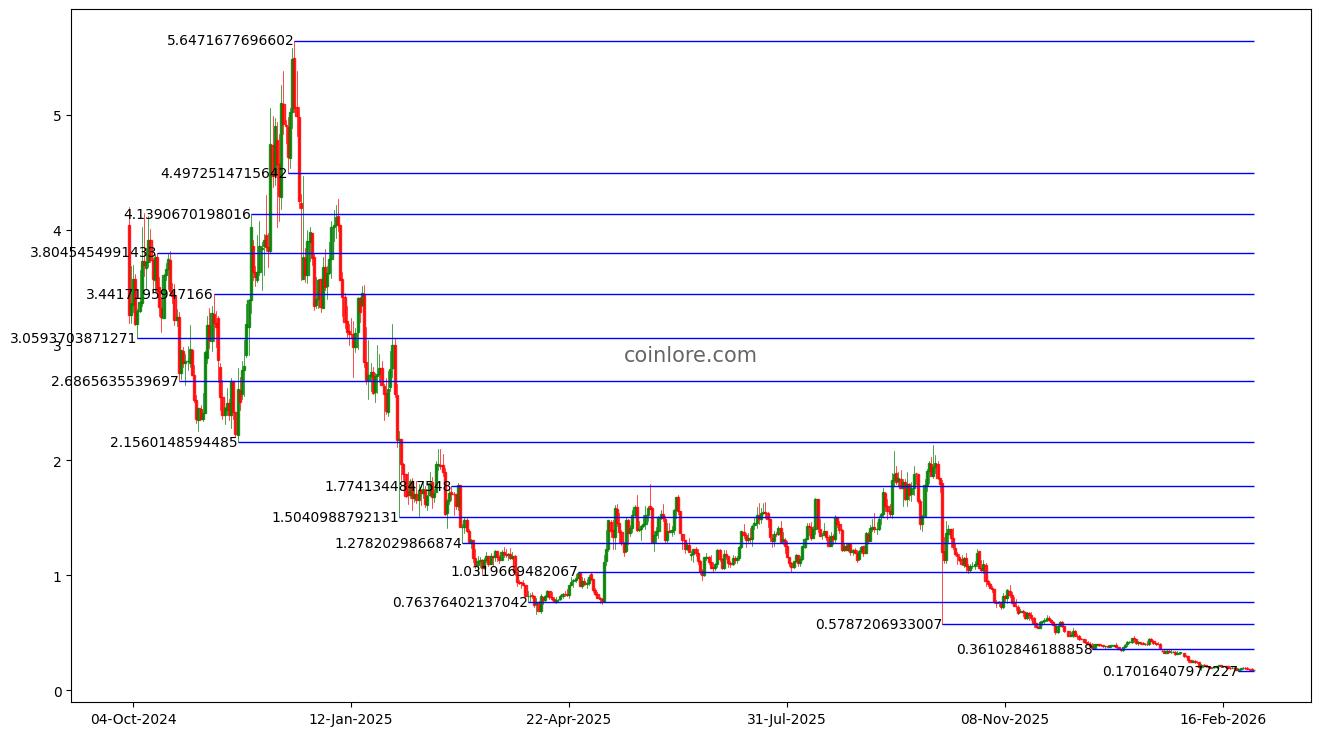 EigenLayer Destek ve Direnç Seviyeleri