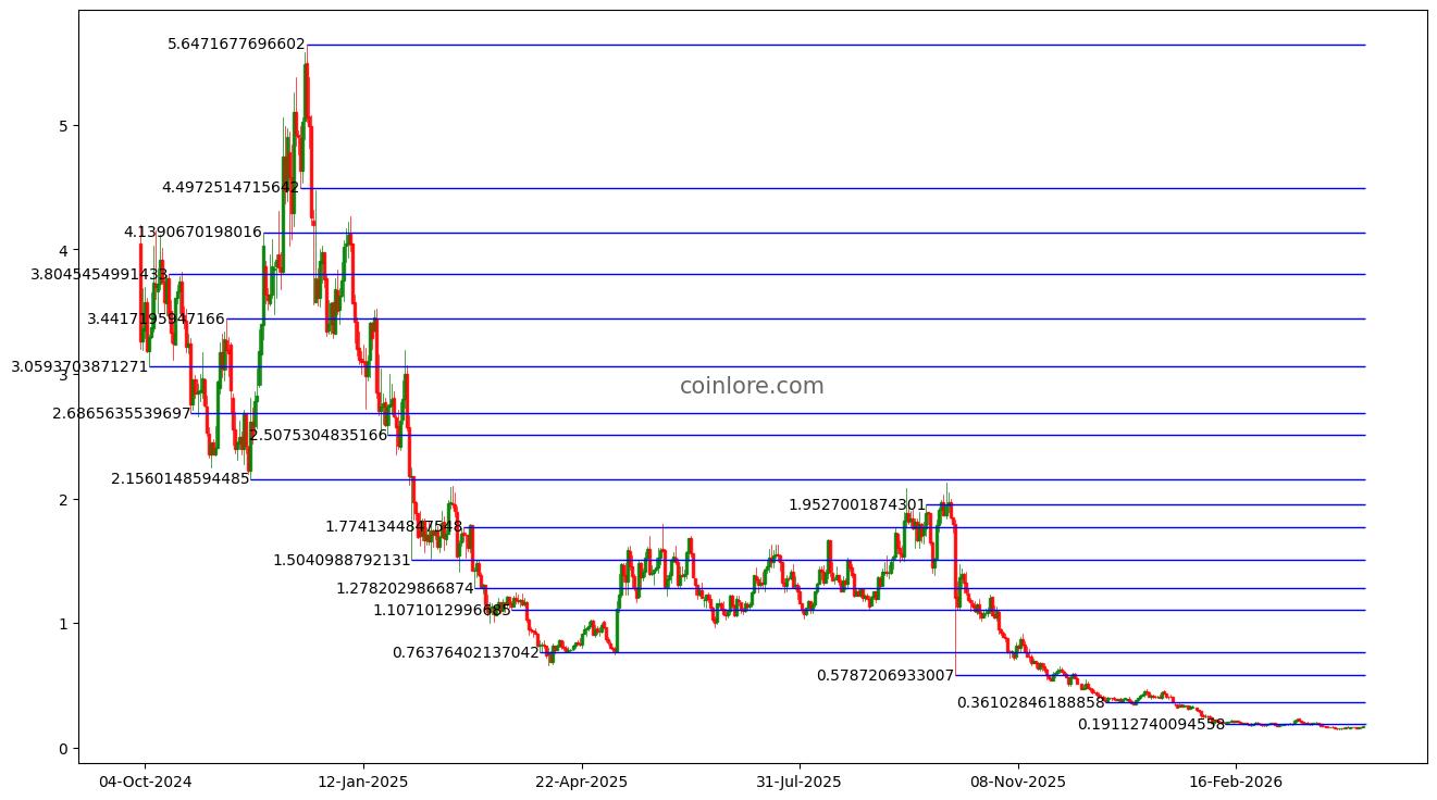 EigenLayer Destek ve Direnç Seviyeleri
