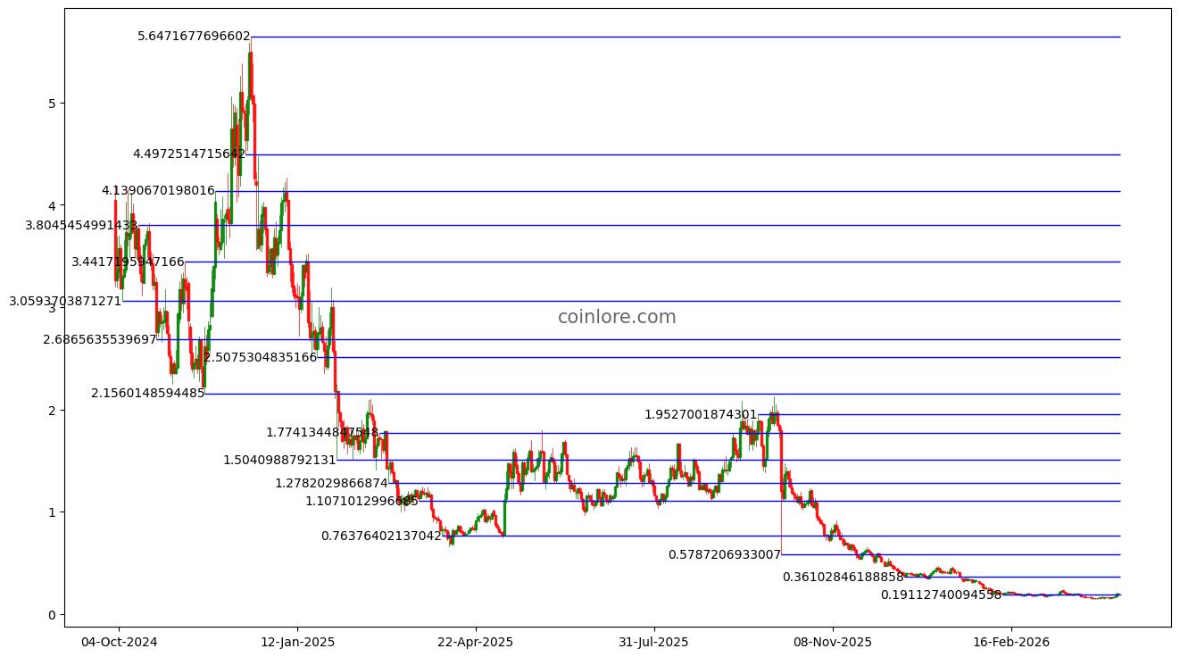 EigenLayer уровни поддержки и сопротивления
