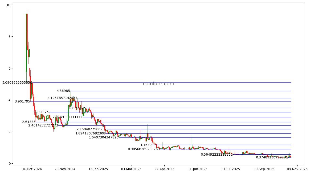 Eigenpie Support- und Widerstandsniveaus