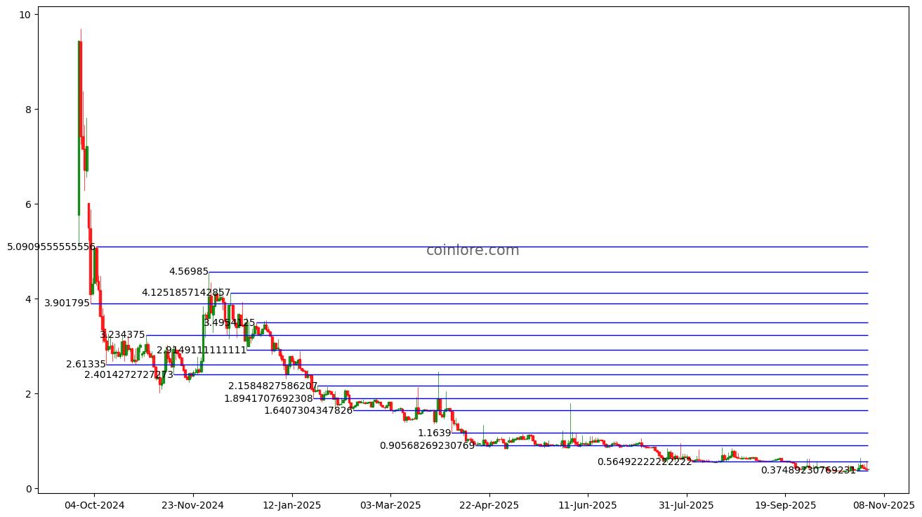 Eigenpie Support and resistance levels