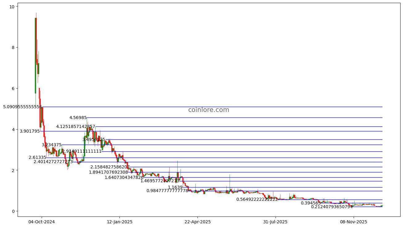 Eigenpie уровни поддержки и сопротивления