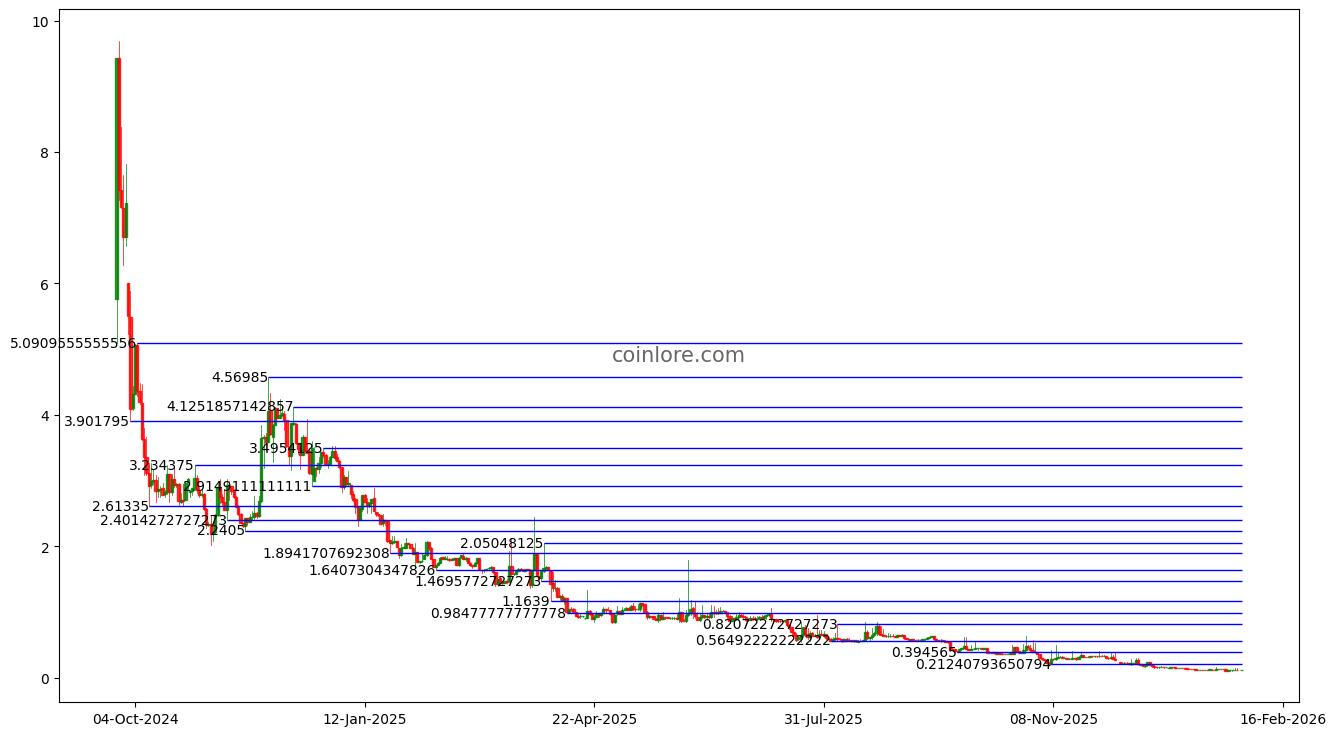 Eigenpie уровни поддержки и сопротивления