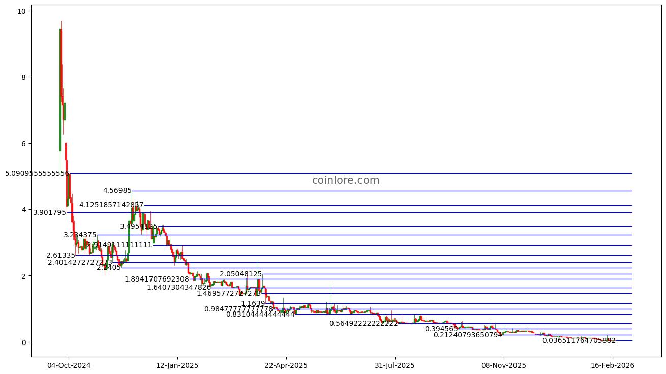 Eigenpie уровни поддержки и сопротивления