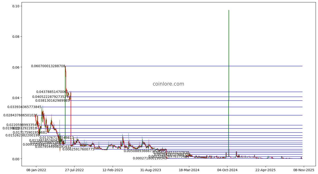 Einsteinium Support and resistance levels