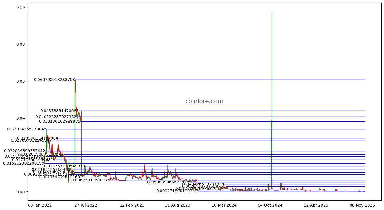 Einsteinium Support and resistance levels