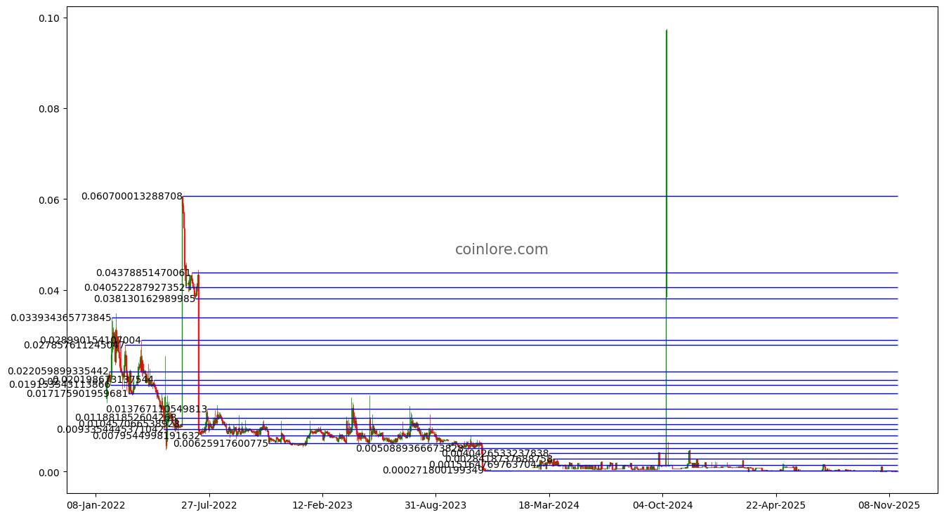 Einsteinium Support and resistance levels