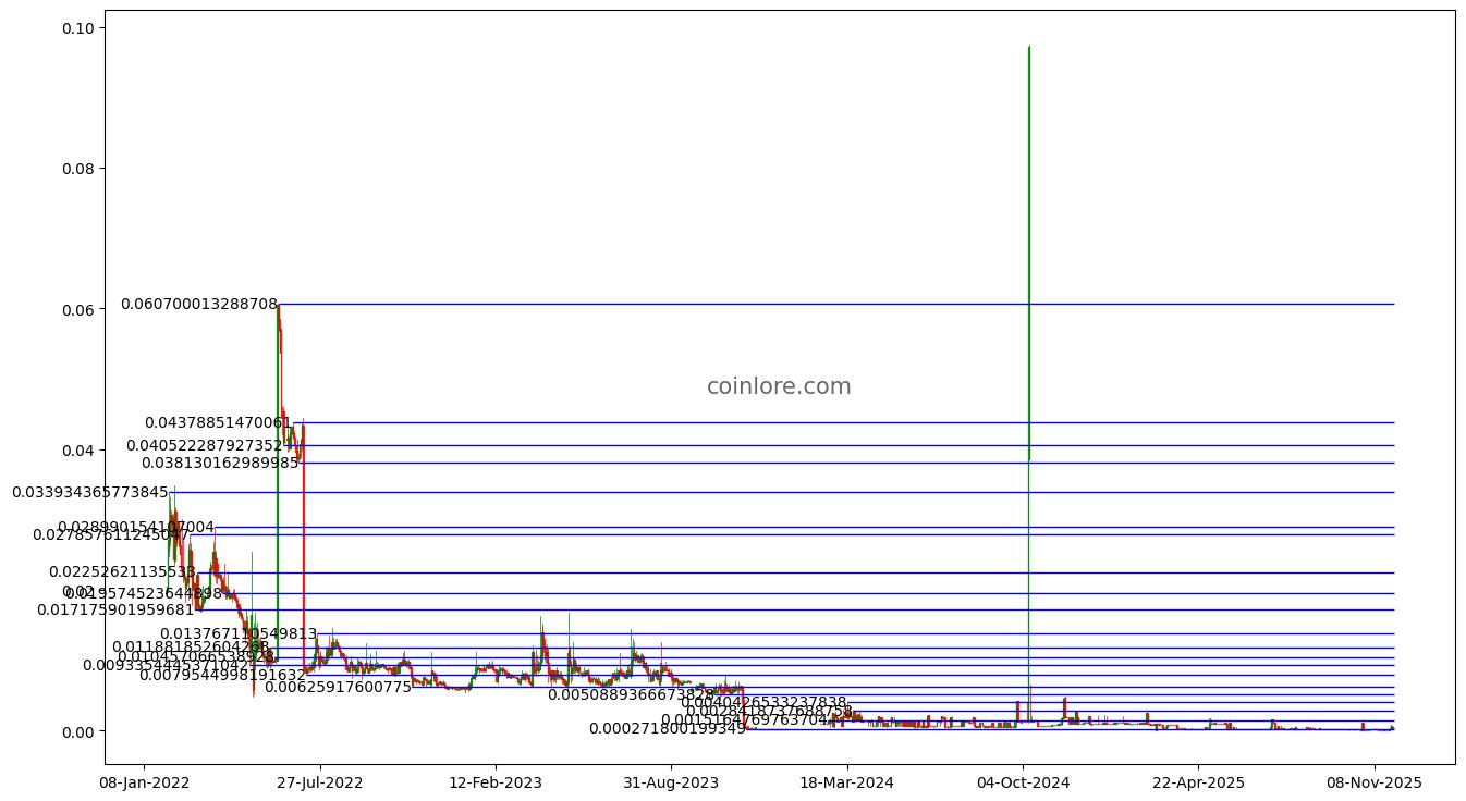 Einsteinium Support and resistance levels