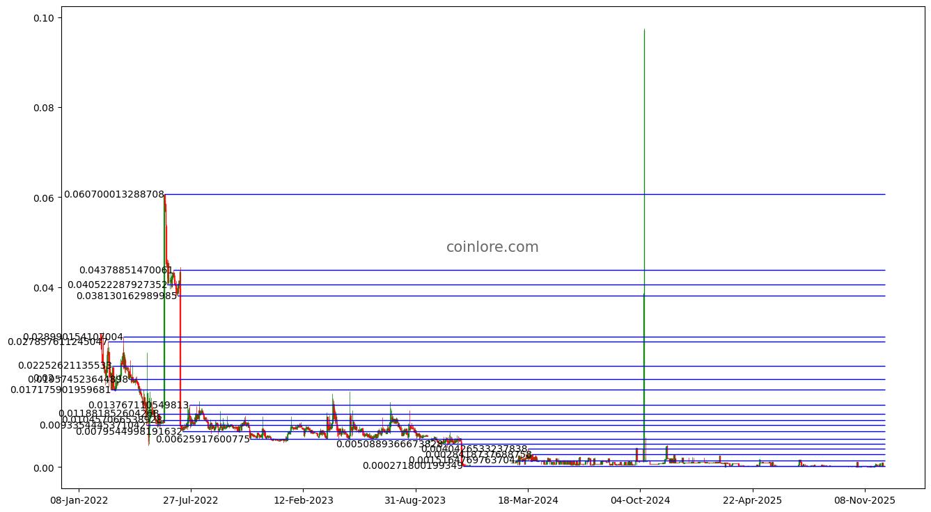 Einsteinium уровни поддержки и сопротивления