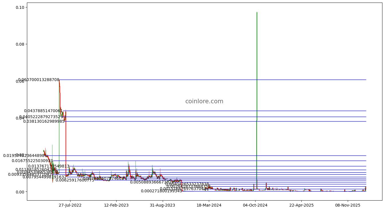 Einsteinium уровни поддержки и сопротивления