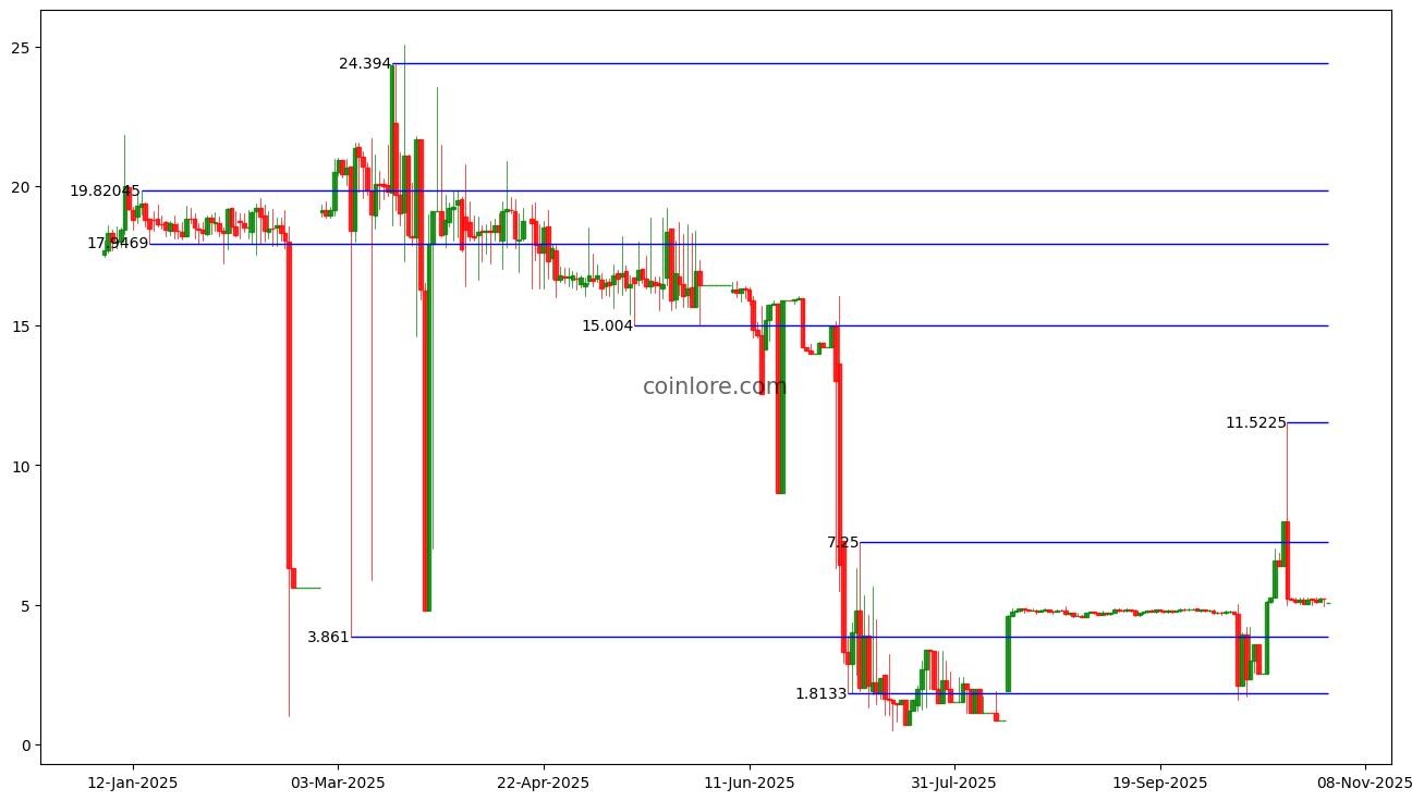 EIOB Support and resistance levels