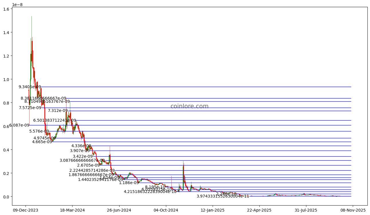 El Hippo Support and resistance levels