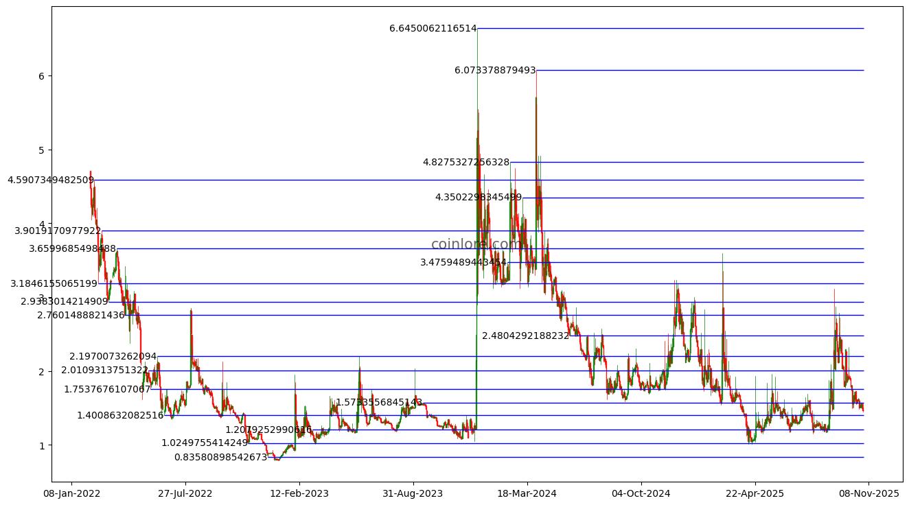 Elastos Destek ve Direnç Seviyeleri