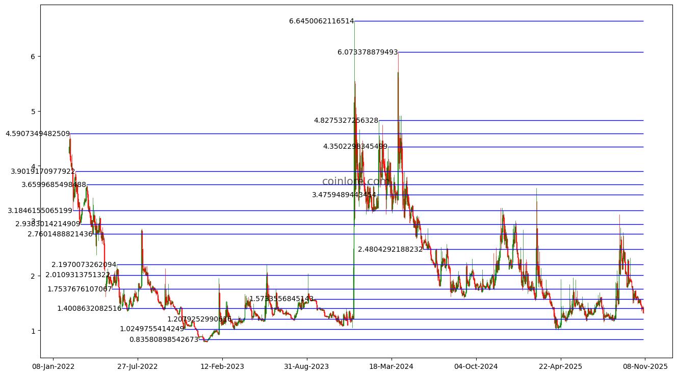 Niveles de soporte y de resistencia de Elastos