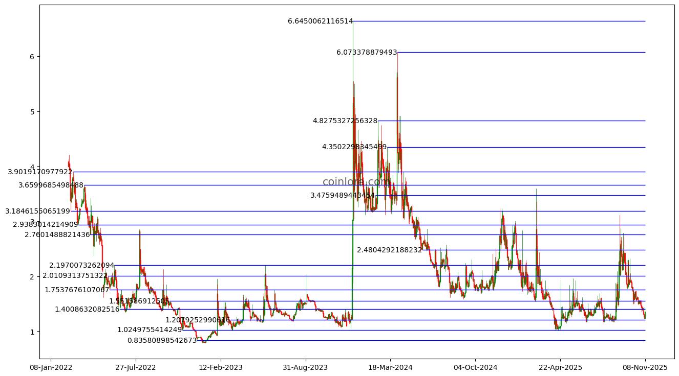 Elastos Support and resistance levels