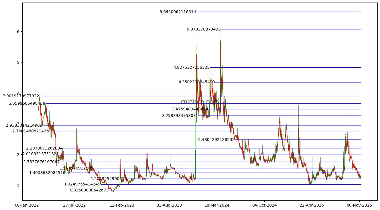 Elastos Support and resistance levels
