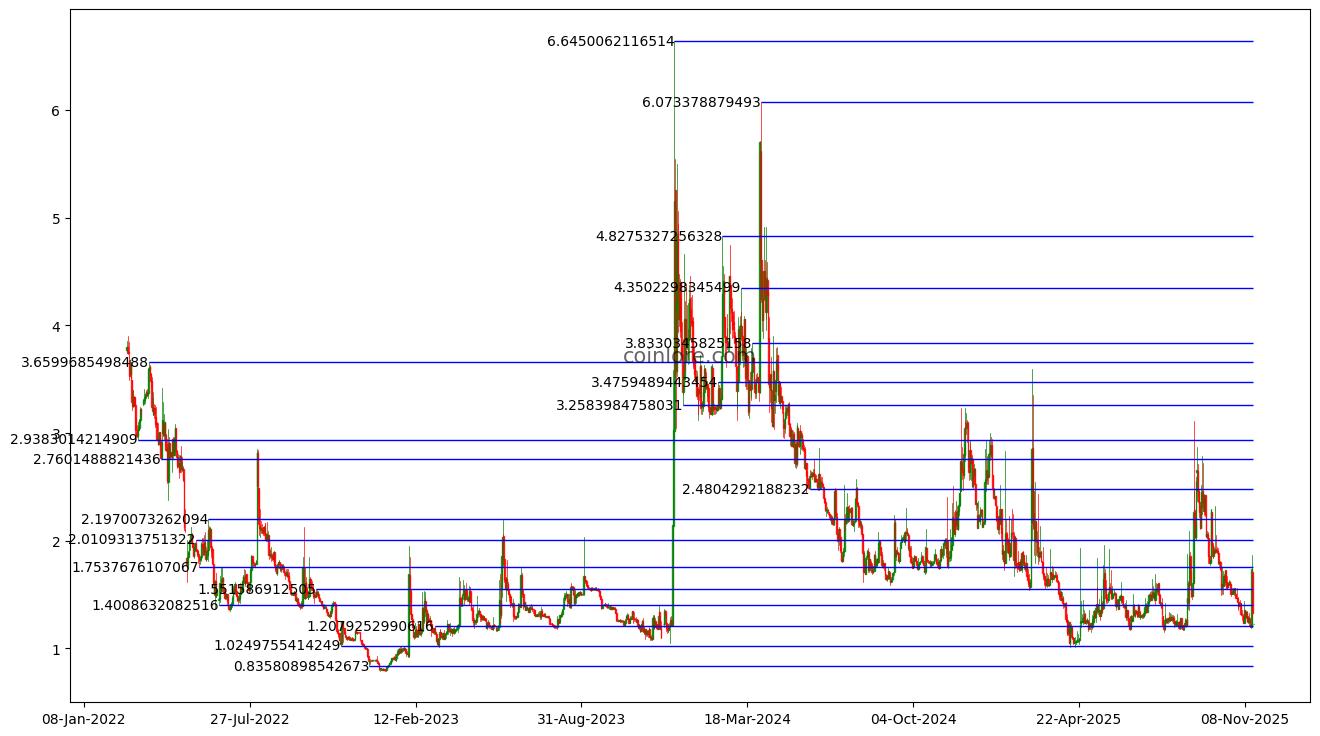 Elastos Support and resistance levels