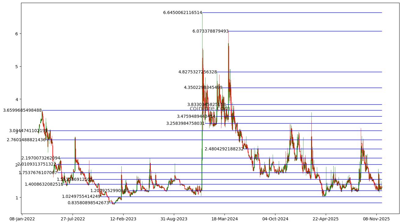Elastos Support and resistance levels