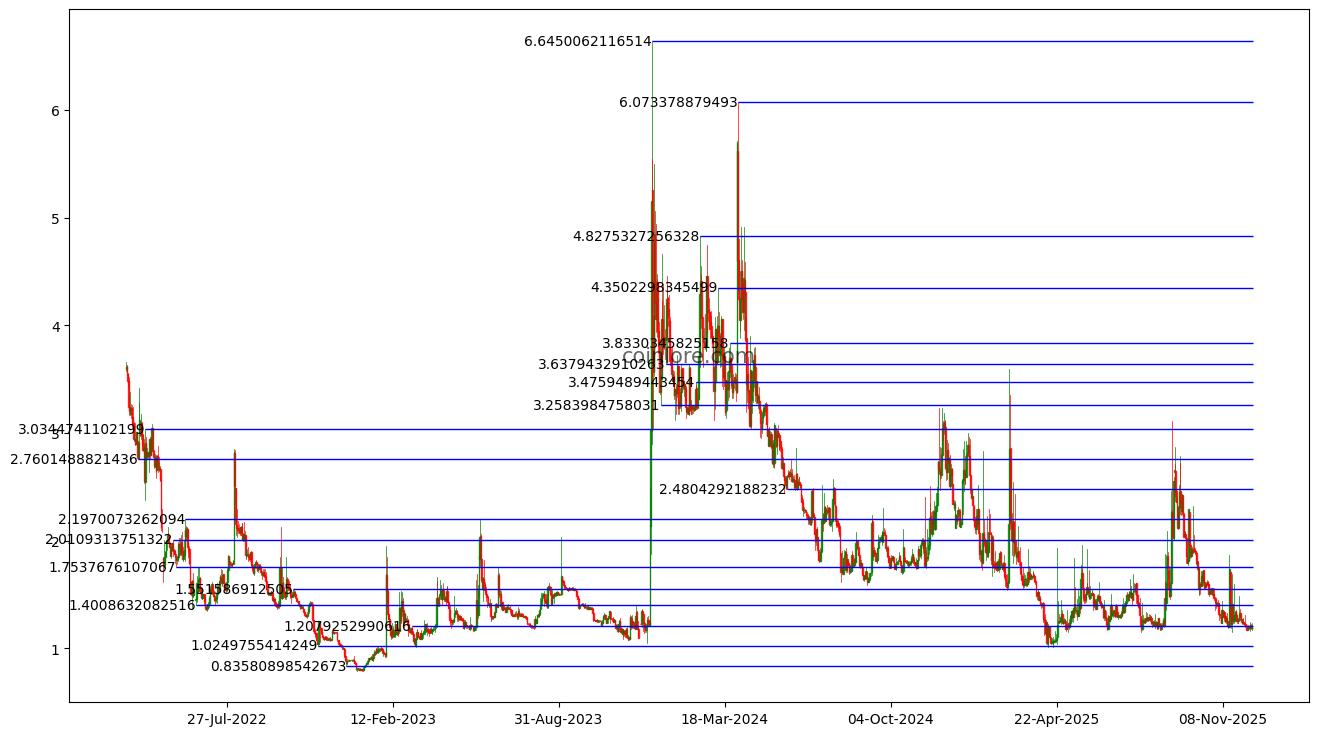 Elastos Destek ve Direnç Seviyeleri
