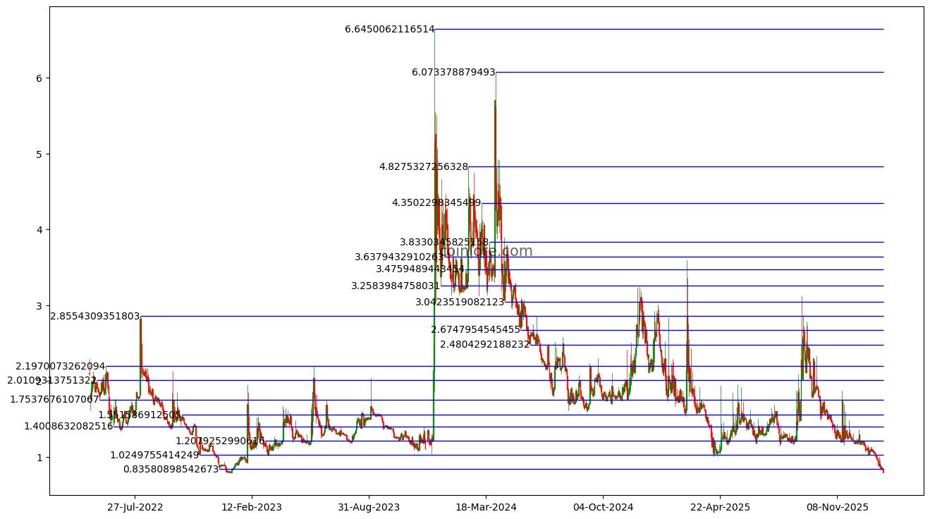 Elastos Destek ve Direnç Seviyeleri