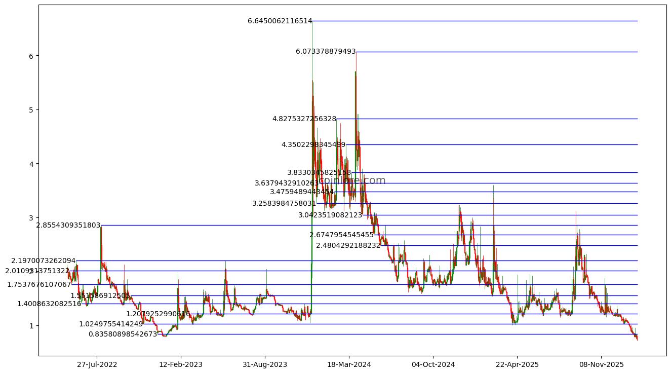 Niveles de soporte y de resistencia de Elastos