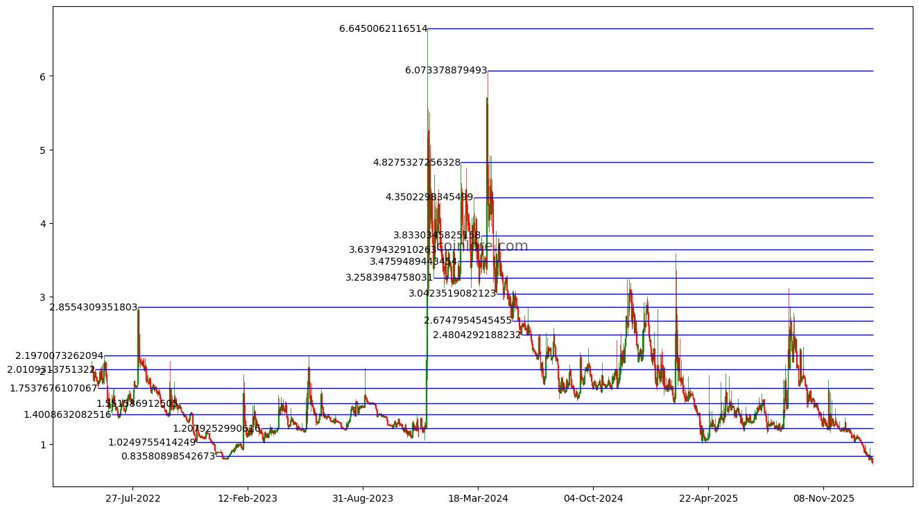 Elastos уровни поддержки и сопротивления