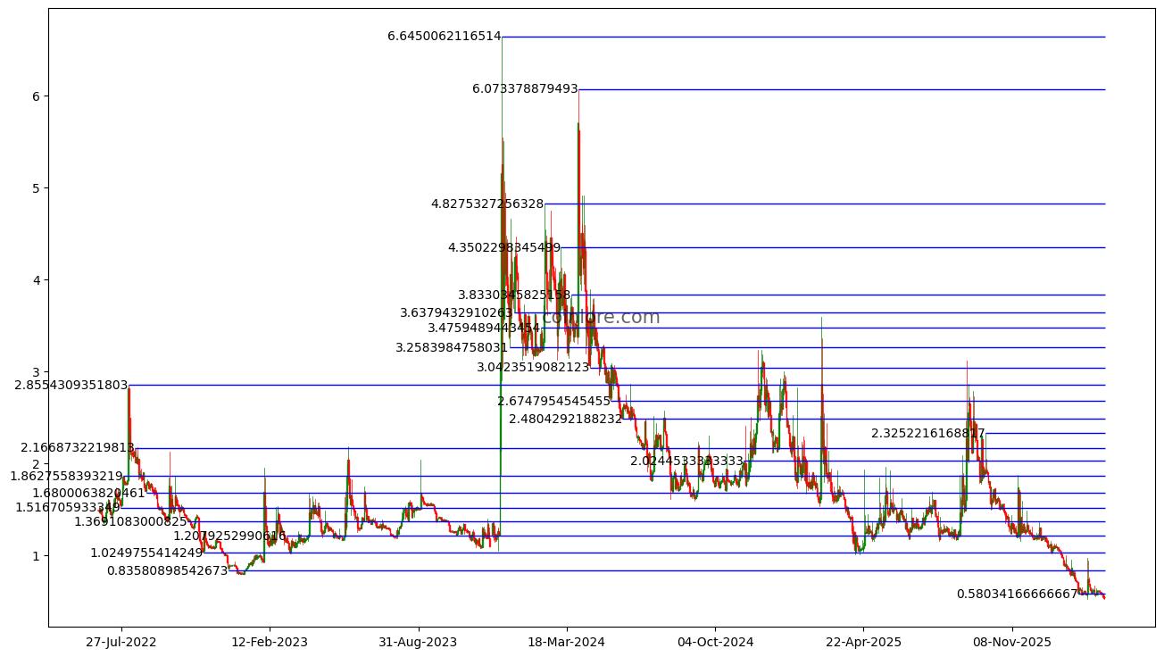 Elastos Destek ve Direnç Seviyeleri